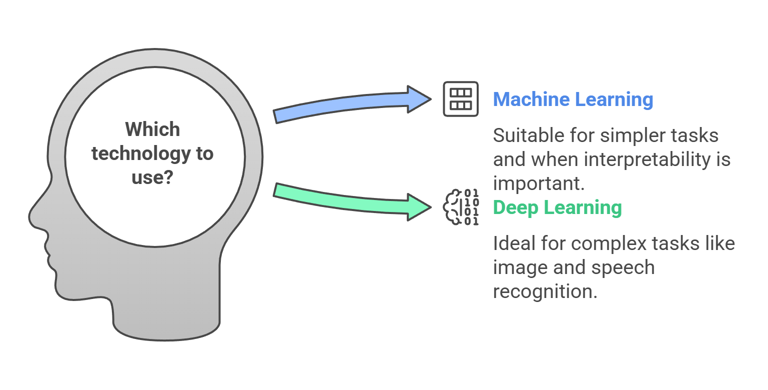 Machine Learning vs. Deep Learning: Key Differences Explained – AI